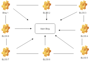 What Is Link Wheel Strategy | Digital Seo Guide